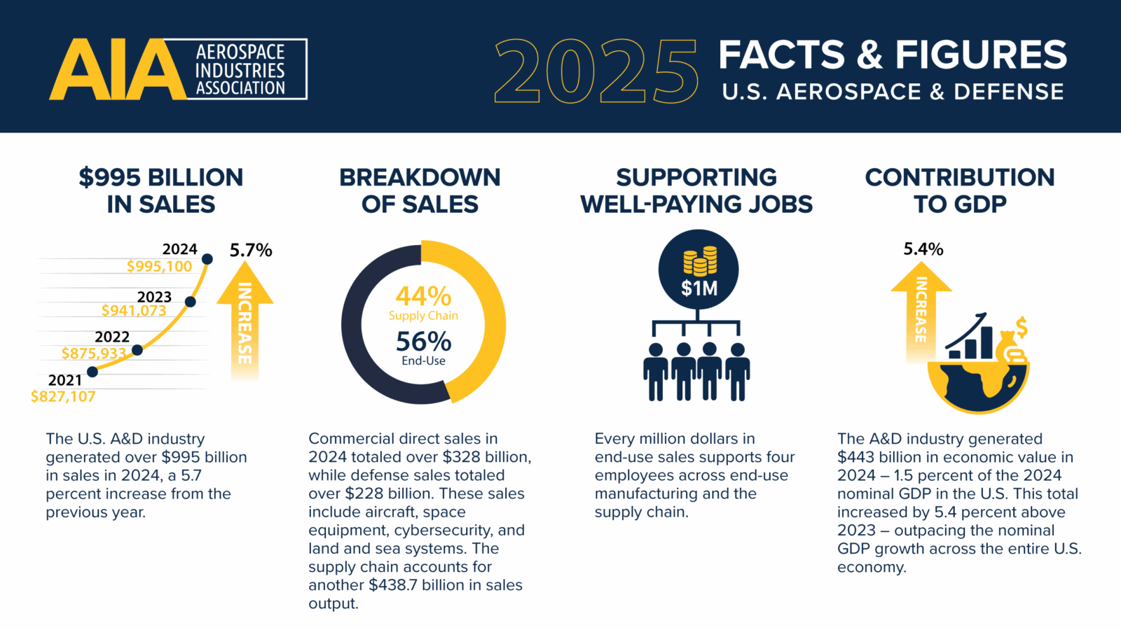 2025 Facts & Figures: American Aerospace & Defense Industry Continues ...
