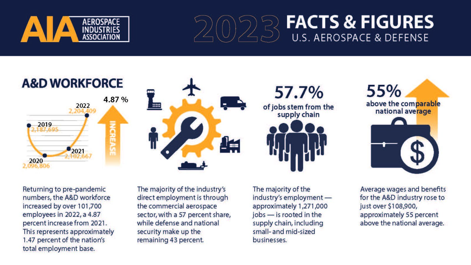 AIA Releases 2023 Facts & Figures Data Highlighting A&D Industry’s ...