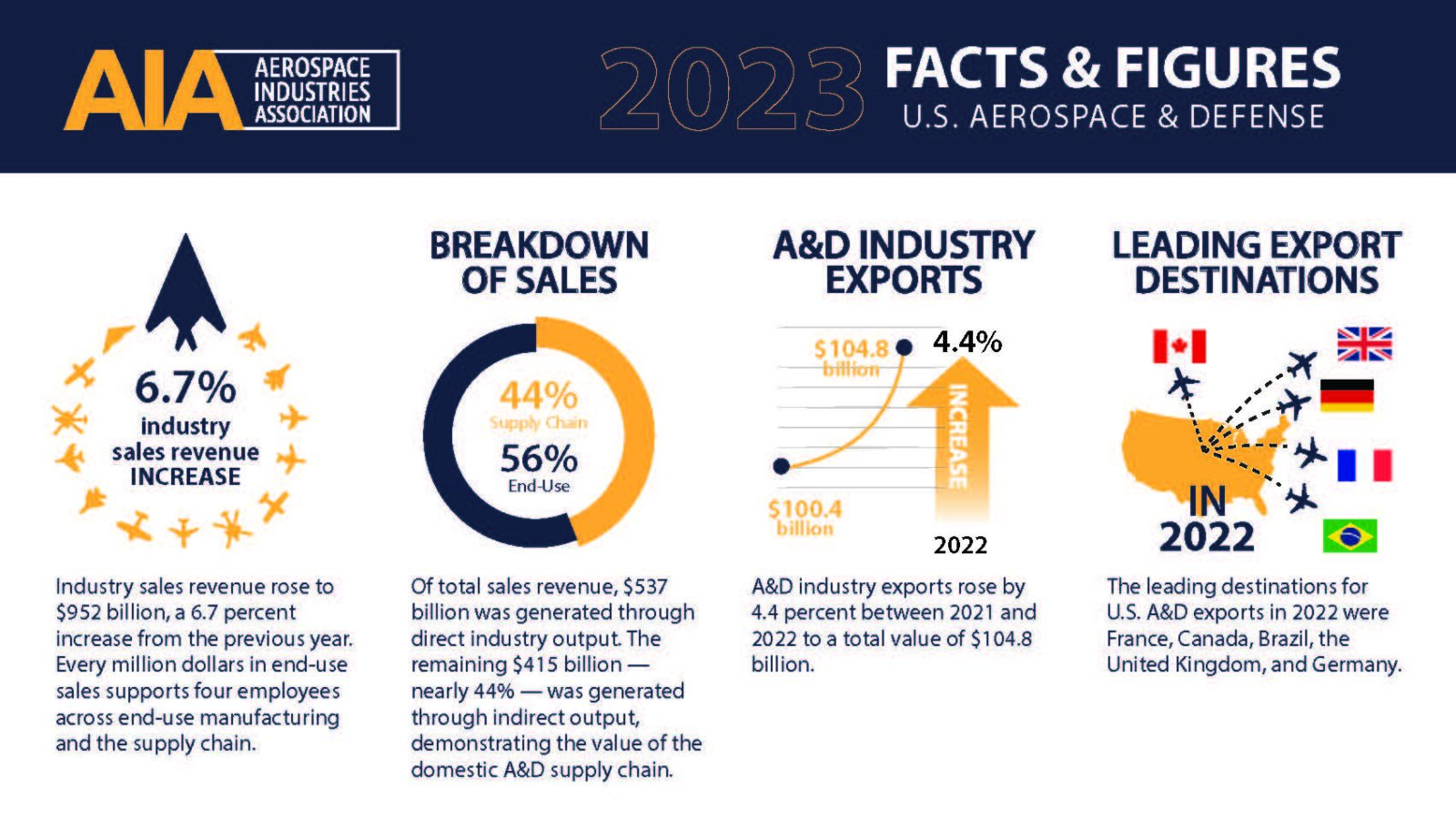 AIA Releases 2023 Facts & Figures Data Highlighting A&D Industry’s ...