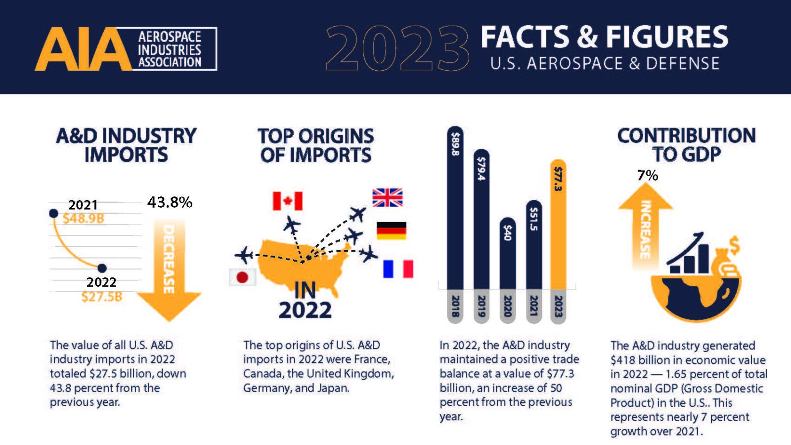 AIA Releases 2023 Facts & Figures Data Highlighting A&D Industry’s ...