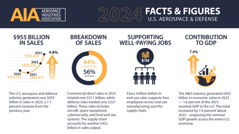 2024 Facts & Figures: American Aerospace and Defense Remains an ...